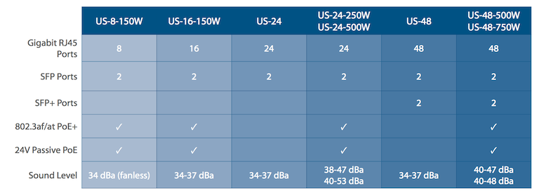 Ubiquiti: UniFi-Switch Feature-Matrix – daniel-lengies.de